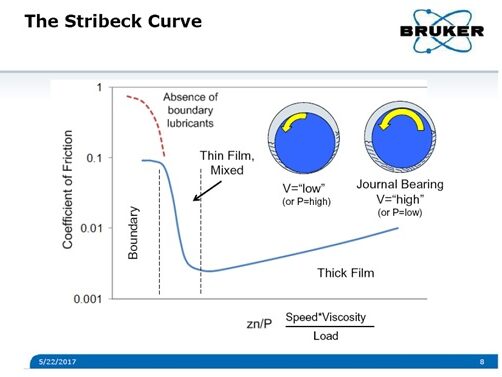 스트리벡 커브 윤활 특성 시험기-BRUKER사 모델 UMT TRIBOLAB